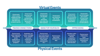 How Do Virtual Events Compare to Physical Events? | 6Connex Virtual Event Platform