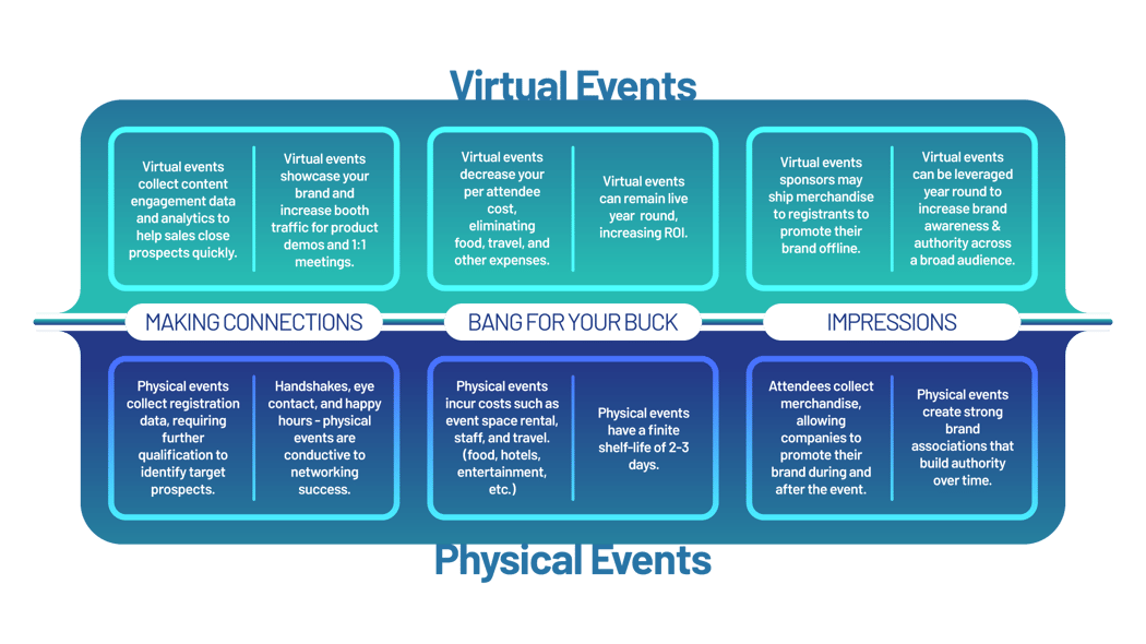Pros and Cons of Virtual Events vs. Physical Events